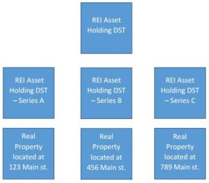 Real Estate Asset Protection Explained: Series LLC Structure With ...